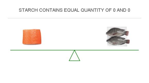 Compare Starch in Salmon to Starch in Tilapia
