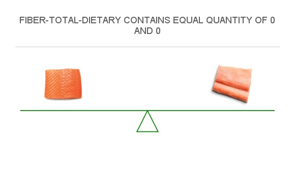 Compare Fiber in Salmon to Fiber in Trout