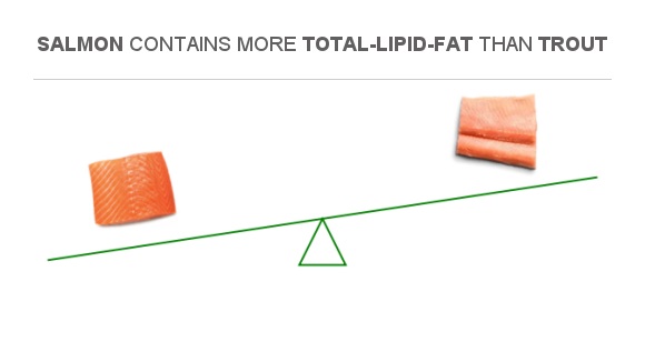 Compare Fats in Salmon to Fats in Trout