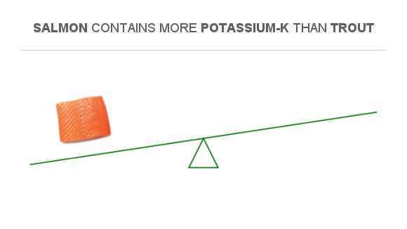 Compare Potassium in Salmon to Potassium in Trout