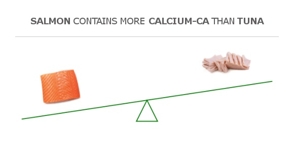 Compare Calcium in Salmon to Calcium in Tuna