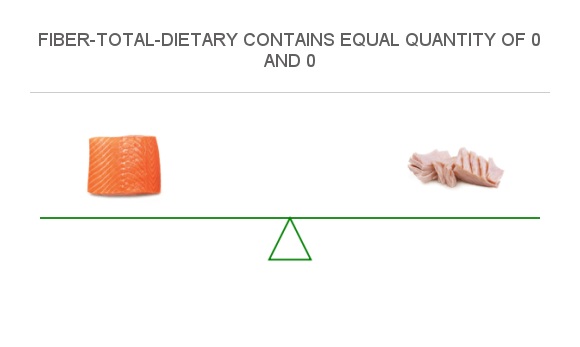 Compare Fiber in Salmon to Fiber in Tuna