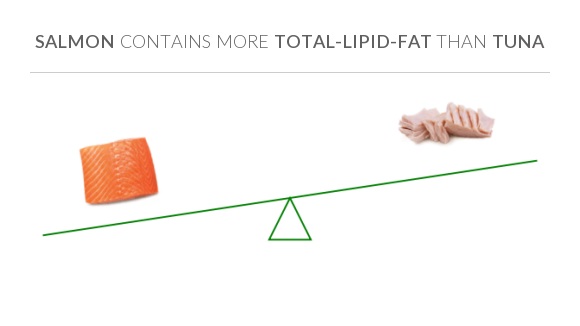 Compare Fats in Salmon to Fats in Tuna