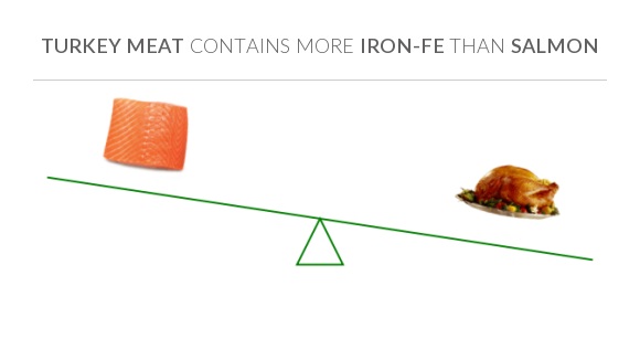 Compare Iron in Salmon to Iron in Turkey meat