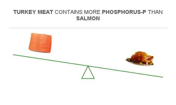 Compare Phosphorus in Salmon to Phosphorus in Turkey meat