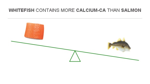 Compare Calcium in Salmon to Calcium in Whitefish