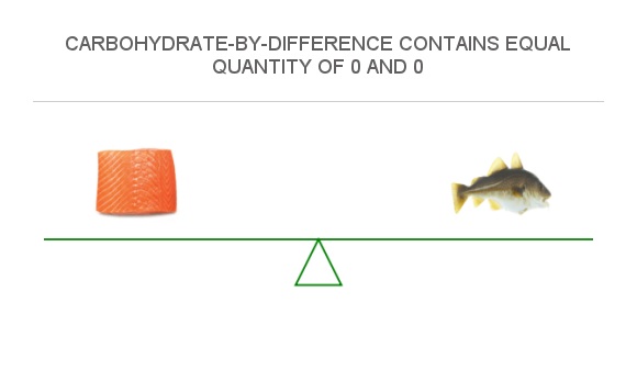 Compare Carbs in Salmon to Carbs in Whitefish
