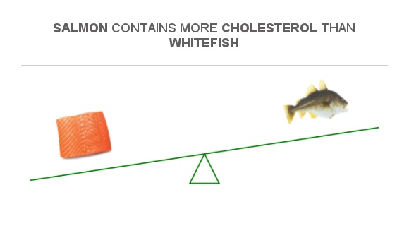 Compare Cholesterol in Salmon to Cholesterol in Whitefish