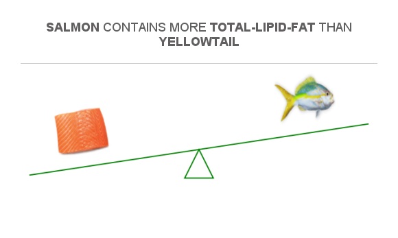Compare Fats in Salmon to Fats in Yellowtail