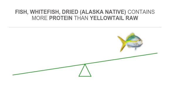 Compare Protein in Fish, whitefish, dried (Alaska Native) to Protein in ...