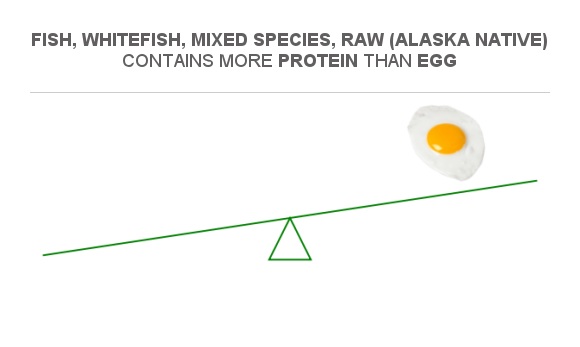 Compare Protein in Fish, whitefish, mixed species, raw (Alaska Native ...