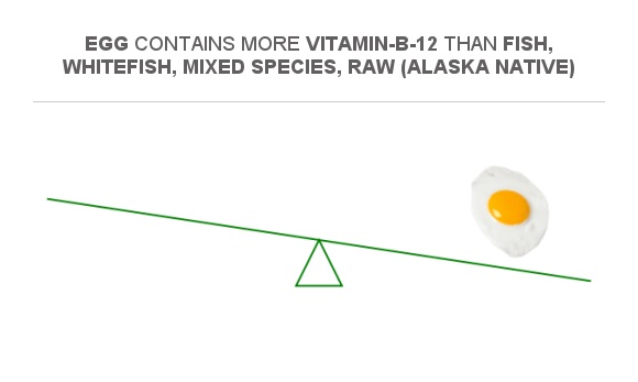 Compare Vitamin B12 in Fish, whitefish, mixed species, raw (Alaska ...