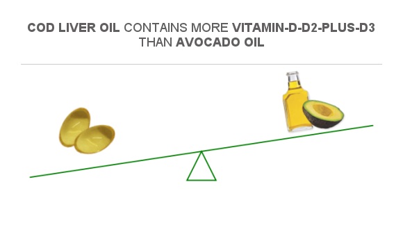 Compare Vitamin D in Cod liver oil to Vitamin D in Avocado oil