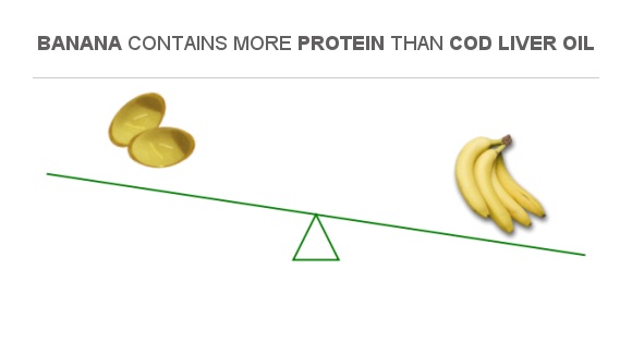 Compare Protein in Cod liver oil to Protein in Banana
