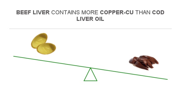Compare Copper in Cod liver oil to Copper in Beef Liver