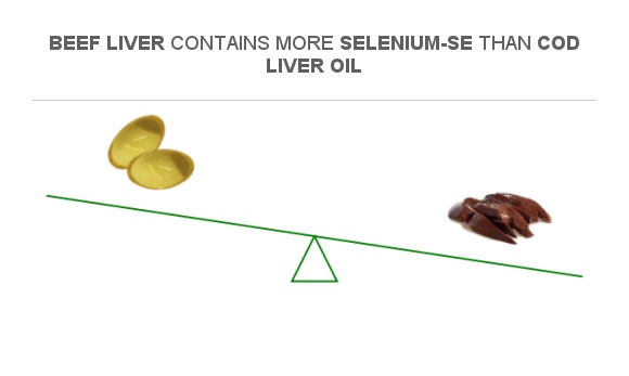 Compare Selenium in Cod liver oil to Selenium in Beef Liver
