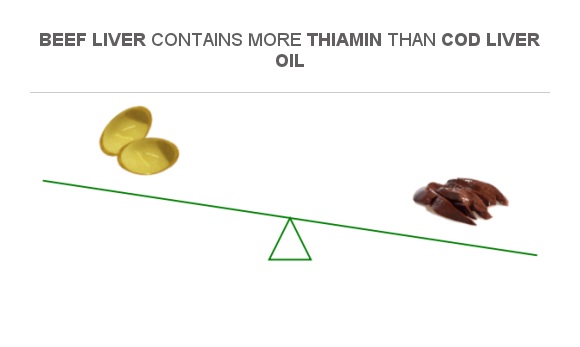 Compare Vitamin B1 in Cod liver oil to Vitamin B1 in Beef Liver