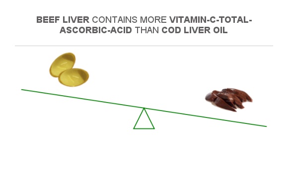 Compare Vitamin C in Cod liver oil to Vitamin C in Beef Liver
