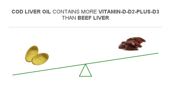 Compare Vitamin D in Cod liver oil to Vitamin D in Beef Liver
