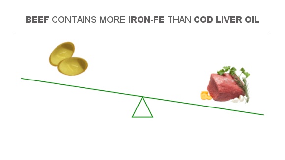 Compare Iron in Cod liver oil to Iron in Beef