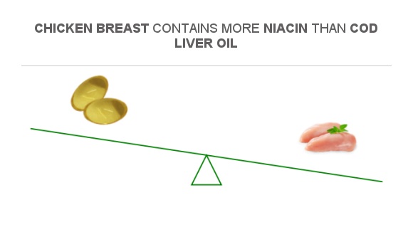 Compare Vitamin B3 in Cod liver oil to Vitamin B3 in Chicken breast