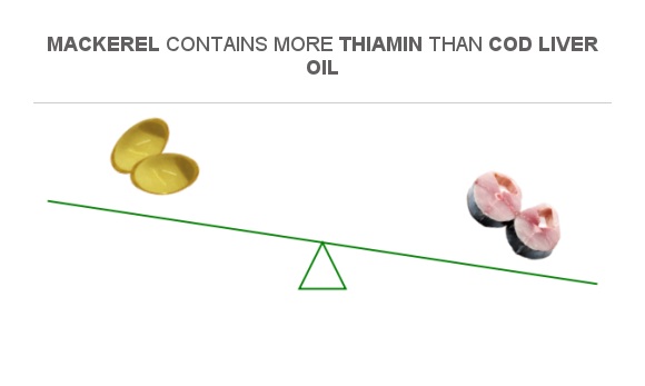 Compare Vitamin B1 in Cod liver oil to Vitamin B1 in Mackerel
