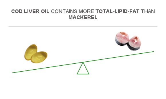 Compare Fats in Cod liver oil to Fats in Mackerel