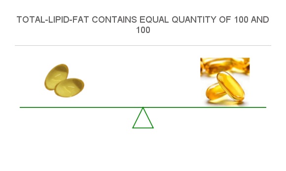Compare Fats in Cod liver oil to Fats in Fish oil