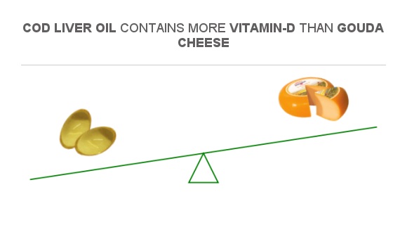 Compare Vitamin D in Cod liver oil to Vitamin D in Gouda cheese