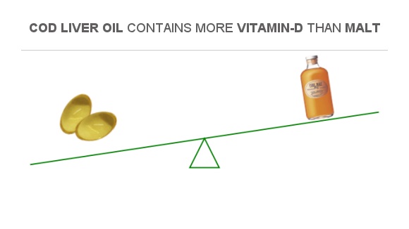 Compare Vitamin D in Cod liver oil to Vitamin D in Malt