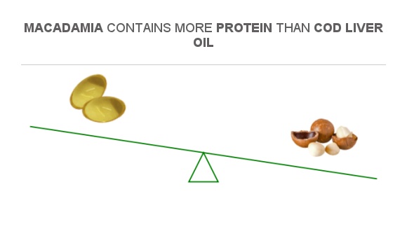 Compare Protein in Cod liver oil to Protein in Macadamia