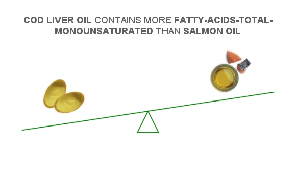 Compare Monounsaturated Fat in Cod liver oil to Monounsaturated Fat in ...