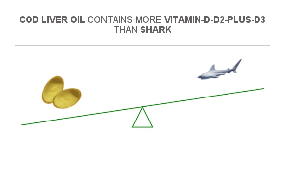 Compare Vitamin D in Cod liver oil to Vitamin D in Shark