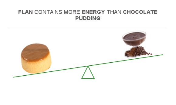 Compare Calories in Flan to Calories in Chocolate pudding