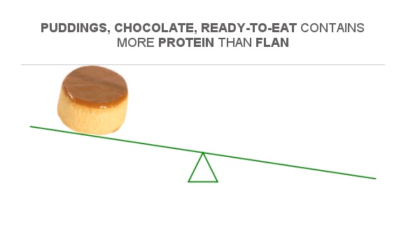 Compare Protein in Flan to Protein in Puddings, chocolate, ready-to-eat