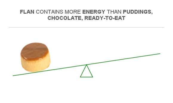 Compare Calories in Flan to Calories in Puddings, chocolate, ready-to-eat