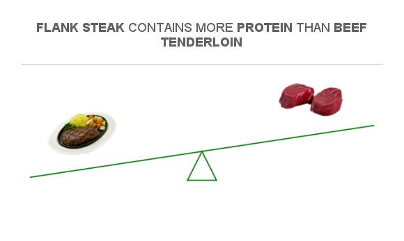 Compare Protein in Flank steak to Protein in Beef tenderloin
