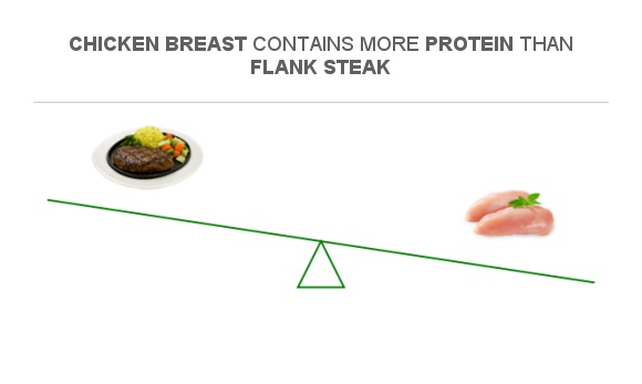 Compare Protein in Flank steak to Protein in Chicken breast