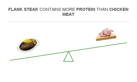Compare Protein in Flank steak to Protein in Chicken meat