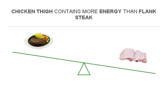 Compare Calories in Flank steak to Calories in Chicken thigh