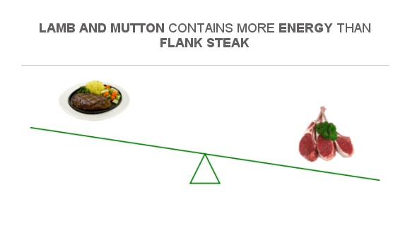 Compare Calories in Flank steak to Calories in Lamb