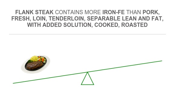 Compare Iron in Flank steak to Iron in Pork, fresh, loin, tenderloin ...