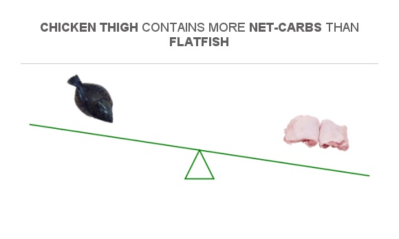 Compare Net carbs in Flatfish to Net carbs in Chicken thigh Compare Net carbs in Flatfish to Net carbs in Chicken thigh
