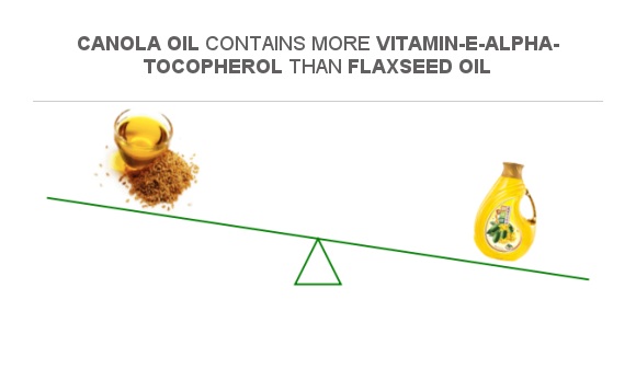 Compare Vitamin E in Flaxseed oil to Vitamin E in Canola oil