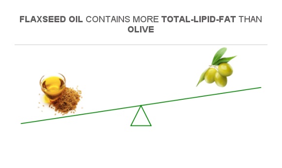 Compare Fats in Flaxseed oil to Fats in Olive