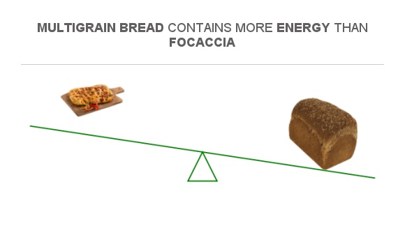 Compare Calories in Focaccia to Calories in Multigrain bread