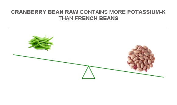 Compare Potassium in French beans to Potassium in Cranberry bean raw