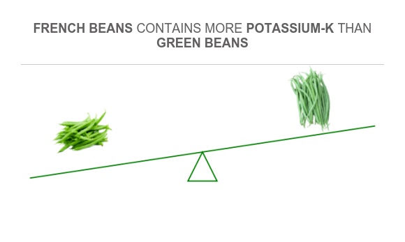 Compare Potassium in French beans to Potassium in Green beans