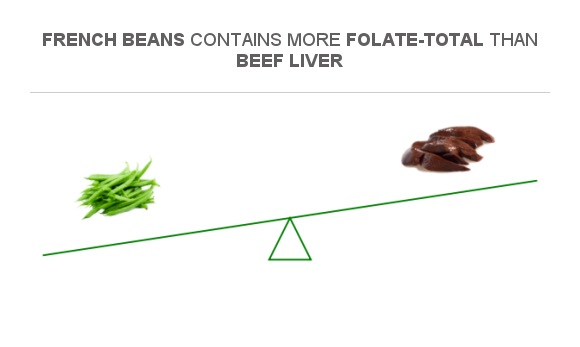 Compare Folate in French beans to Folate in Beef Liver