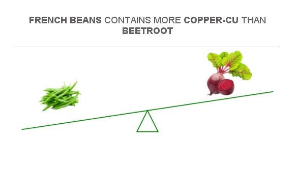 Compare Copper in French beans to Copper in Beetroot
